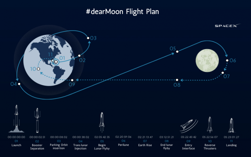#dearMoon. An Art Project by the Craziest, Most Extravagant Patron on ...