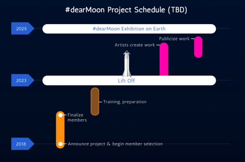 #dearMoon. An Art Project by the Craziest, Most Extravagant Patron on ...